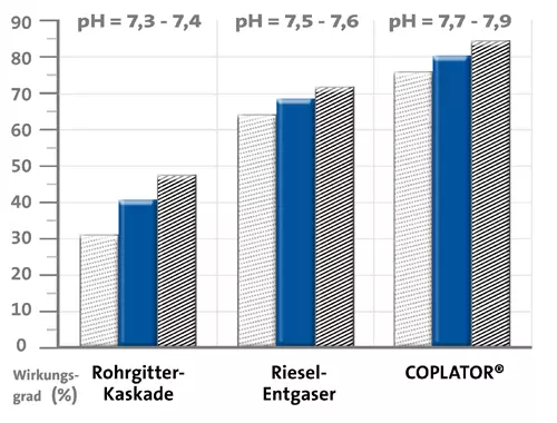 COPLATOR Profilbahnenbelüfter | Veolia